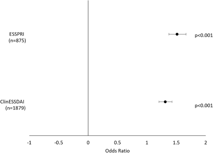 Real-World Assessment of Systemic Disease Activity in Seropositive and ...
