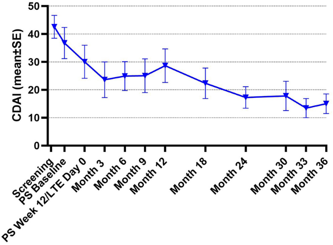 Neuroimmune Modulation for Drug-Refractory Rheumatoid Arthritis: Long ...