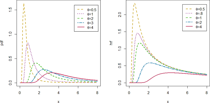 Power Evaluation of Some Tests for Inverse Rayleigh Distribution ...