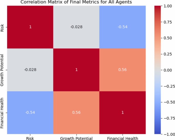 Modeling Firm Growth Dynamics: The Role of Financing Strategies ...