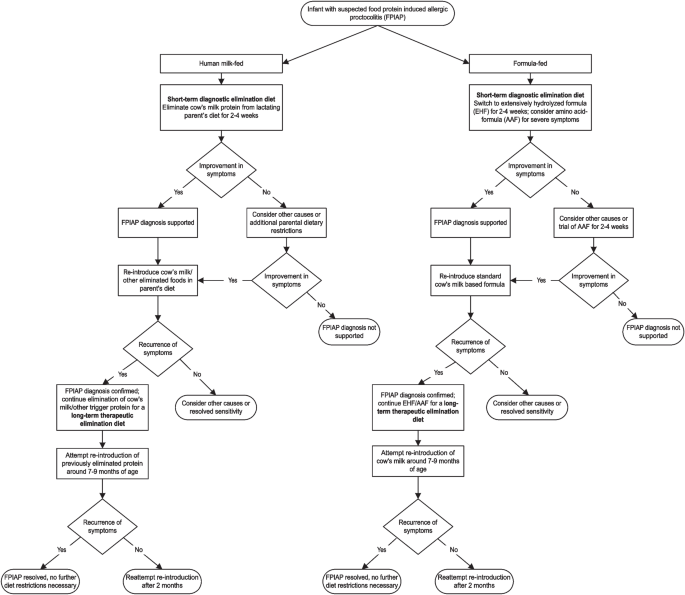 Food Protein Induced Allergic Proctocolitis: What Do We Know and Where ...