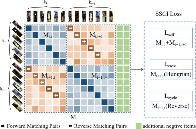 Self-supervised multi-object tracking based on metric learning | Complex & Intelligent Systems