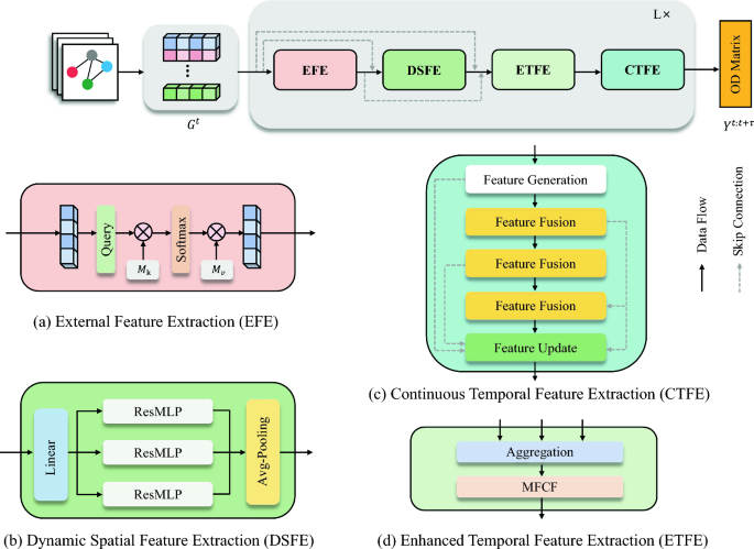 Spatial-temporal memory enhanced multi-level attention network for origin-destination demand ...