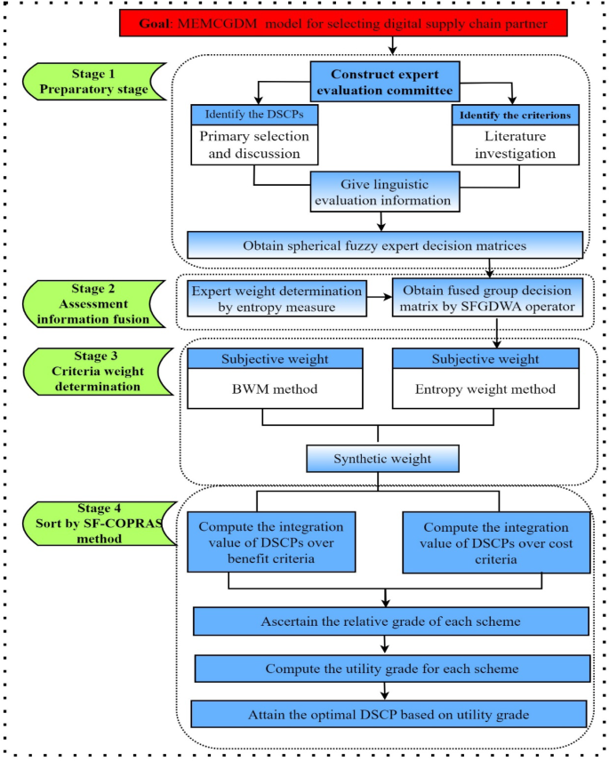 A novel BWM-entropy-COPRAS group decision framework with spherical fuzzy information for digital ...