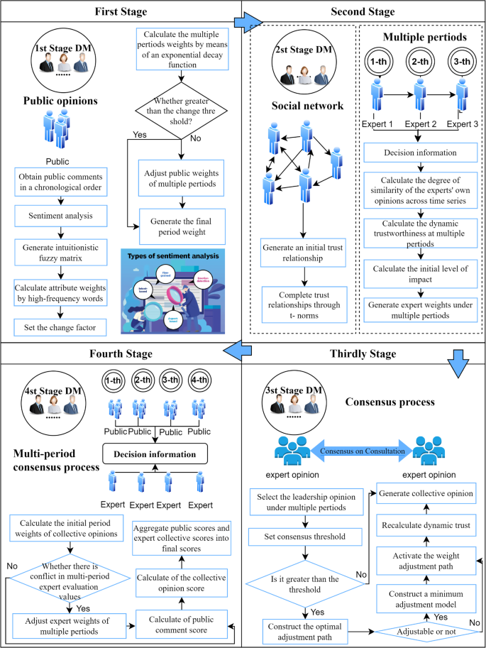 A multi-period intuitionistic fuzzy consensus reaching model for group decision making problem ...