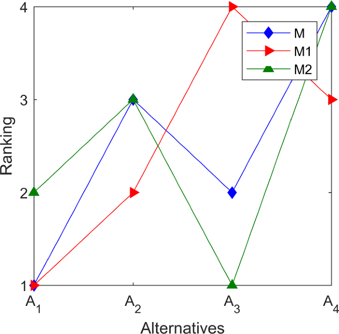 A multi-period intuitionistic fuzzy consensus reaching model for group decision making problem ...