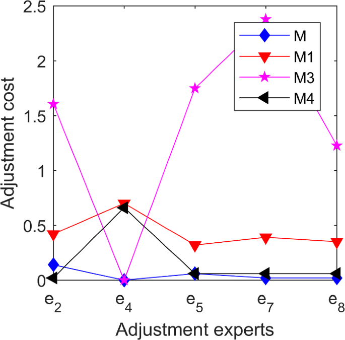 A multi-period intuitionistic fuzzy consensus reaching model for group decision making problem ...