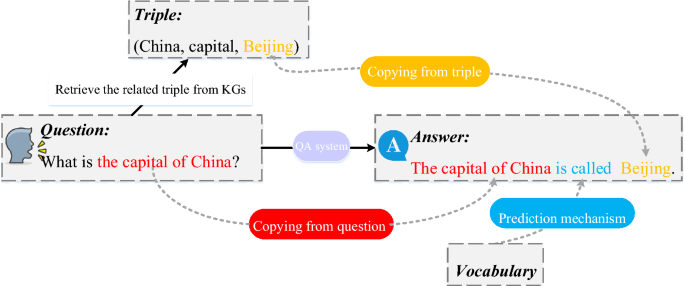 Attention-based RNN with question-aware loss and multi-level copying mechanism for natural ...