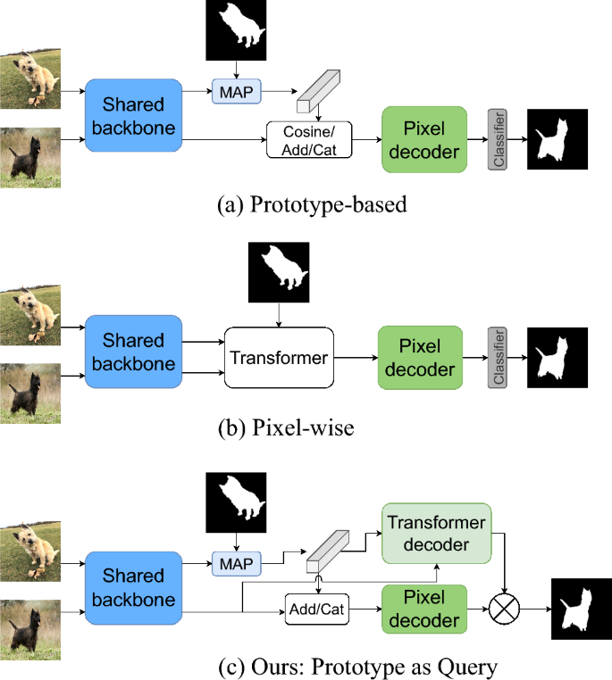 Prototype as query for few shot semantic segmentation | Complex & Intelligent Systems