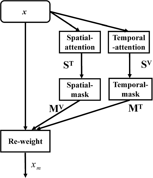 Attention-guided mask learning for self-supervised 3D action ...