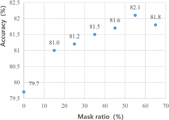 Attention-guided mask learning for self-supervised 3D action recognition | Complex & Intelligent ...