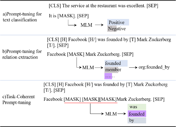 TCohPrompt: task-coherent prompt-oriented fine-tuning for relation extraction | Complex ...