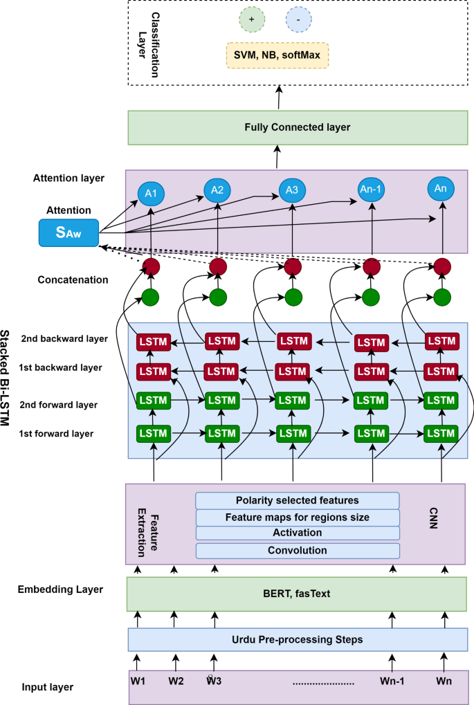 Empowering Urdu sentiment analysis: an attention-based stacked CNN-Bi-LSTM DNN with multilingual ...