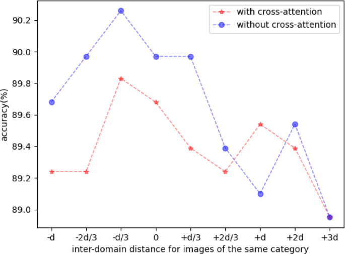 CSTrans: cross-subdomain transformer for unsupervised domain adaptation | Complex & Intelligent ...