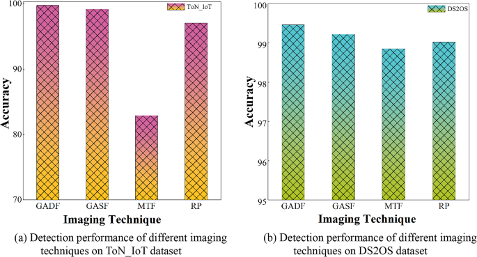 ImagTIDS: an internet of things intrusion detection framework utilizing GADF imaging encoding ...