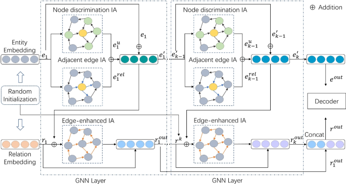An edge enhancement graph neural network model with node discrimination for knowledge graph ...