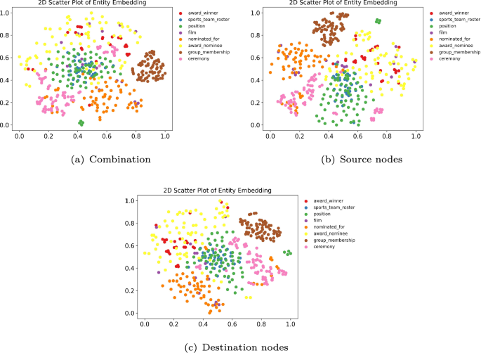 An edge enhancement graph neural network model with node discrimination for knowledge graph ...