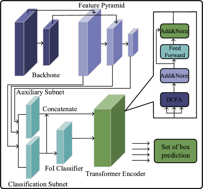 A lightweight mechanism for vision-transformer-based object detection | Complex & Intelligent ...