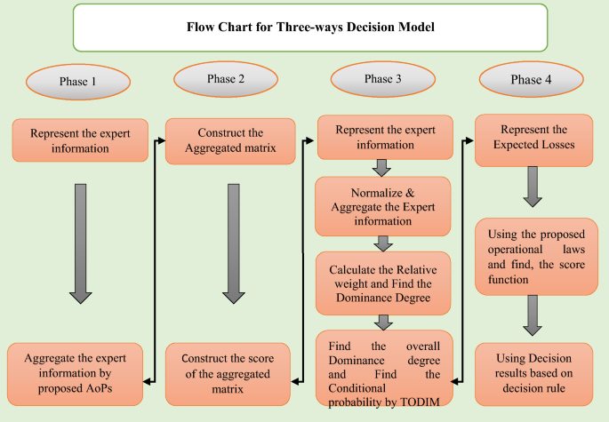 A novel decision-making approach using three-way decision in fractional fuzzy environment ...
