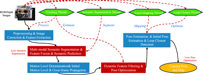 MAGSLAM: multi-modal adaptive generator-based semantic SLAM for enhanced robustness in dynamic ...