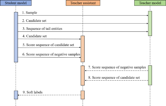 A lightweight framework for knowledge graph representation learning models based on knowledge ...