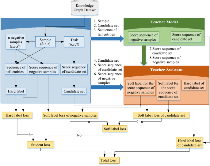 A lightweight framework for knowledge graph representation learning models based on knowledge ...