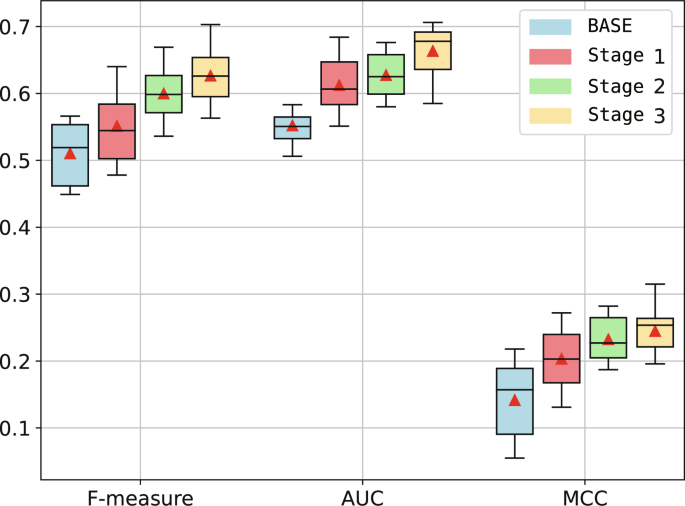 A three-stage cross-project defect prediction framework based on feature representation and ...