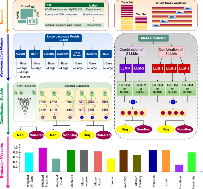 ReqNet: an LLM-driven computational framework for automated ...
