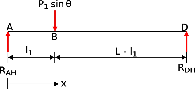 Loading Conditions Effects on Fatigue Life of Notched Rods Using Four ...