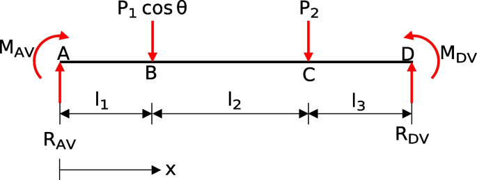 Loading Conditions Effects on Fatigue Life of Notched Rods Using Four ...