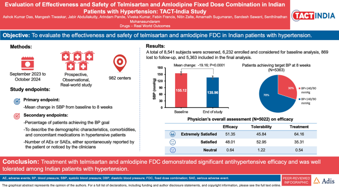Evaluation of Effectiveness and Safety of Telmisartan and Amlodipine ...