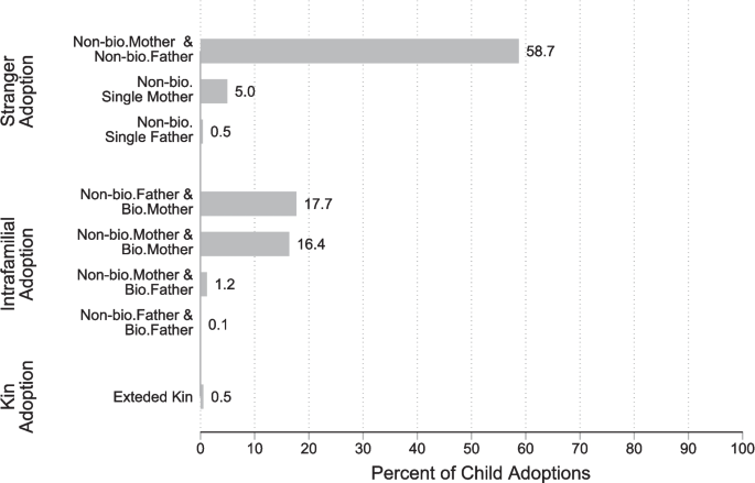 The Structure of Child Adoption Based on the Relationship Between ...