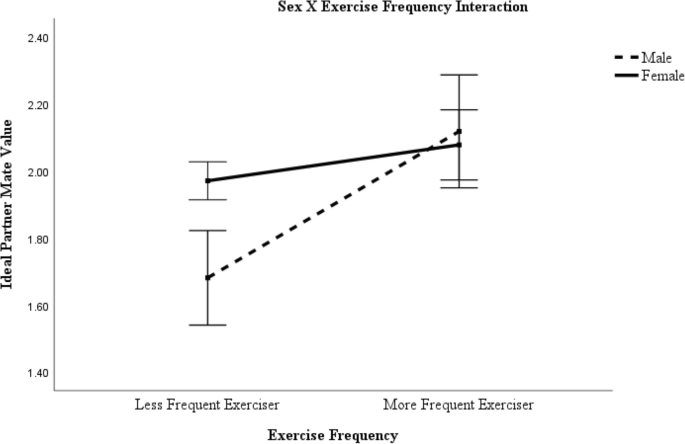 Flex Appeal: The Relationship between Exercise Frequency and Mate Value ...