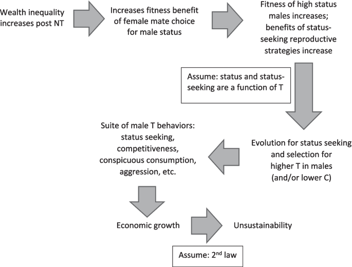 Sexual Selection Creates Status-Seeking Males and Unsustainable ...