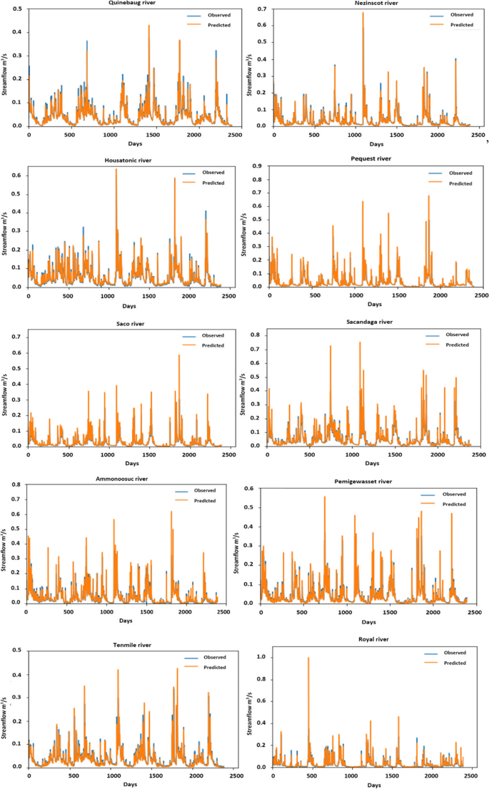 Enhanced streamflow forecasting using attention-based neural network ...