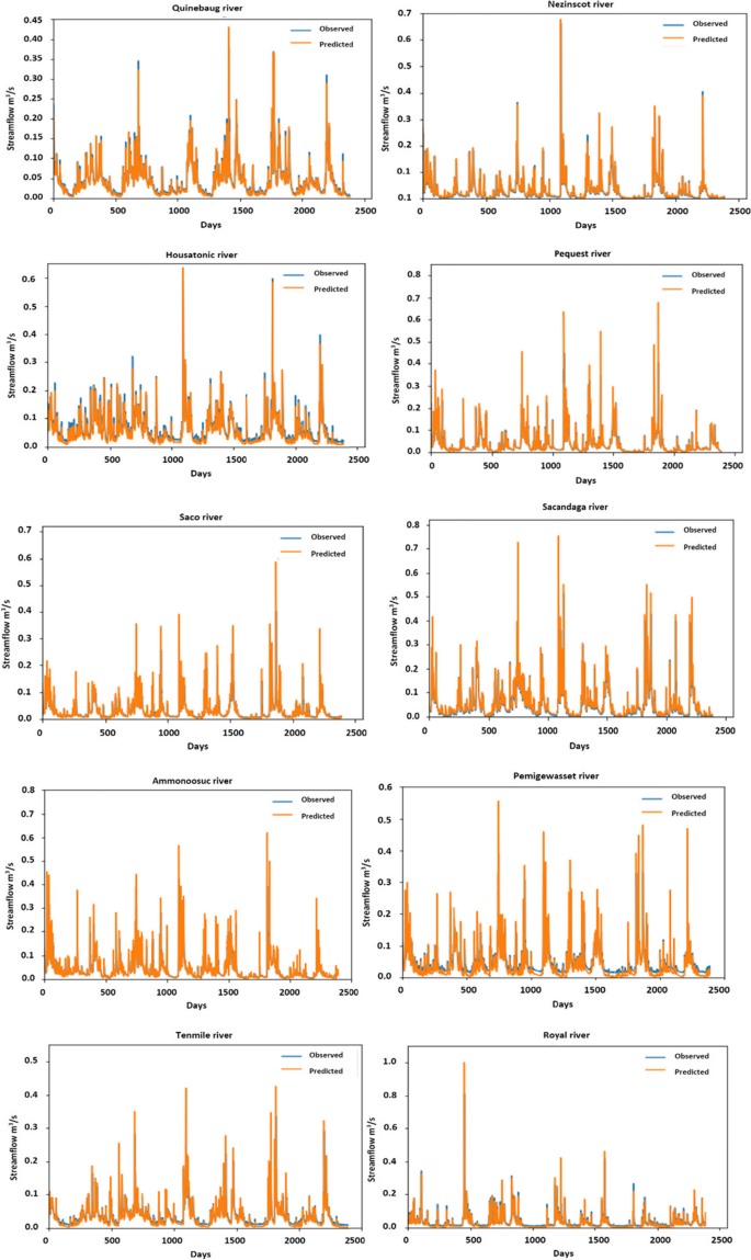 Enhanced streamflow forecasting using attention-based neural network ...