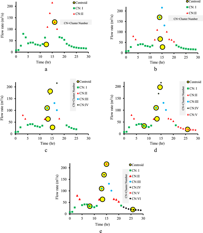 Flood routing using the Muskingum model based on data clustering approaches and the Bald Eagle ...