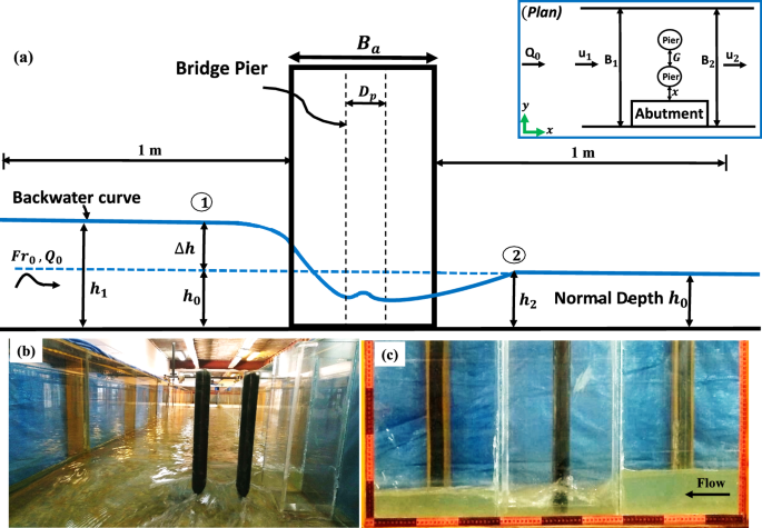Prediction and experimental verification of scour around complex bridge ...