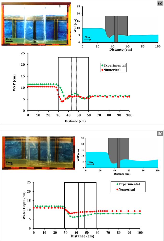 Prediction and experimental verification of scour around complex bridge ...