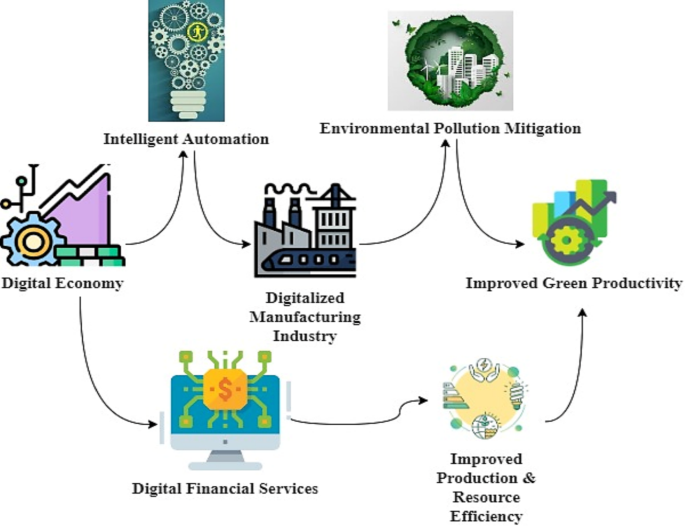 The Green Productivity Improvements in Manufacturing and the ...
