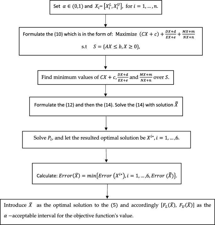 A Linearization to the Fully Fuzzy Linear plus Linear Fractional ...