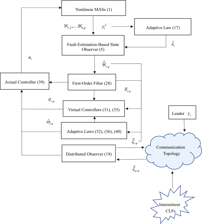 Publisher Correction: Observer-Based Fuzzy Adaptive Formation FTC for ...
