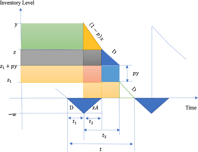 Optimal Lot Size and Backordered Quantity Under Carbon Tax ...