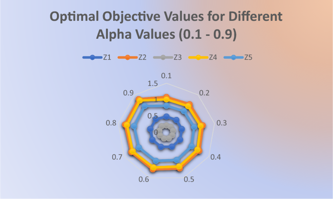 Multi-Objective Fuzzy Probabilistic Programming Approach for Obtaining ...