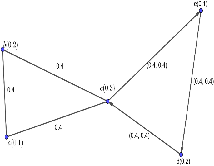 Inverse Fuzzy Mixed Planar Graphs with Application | International Journal of Applied and ...