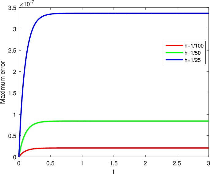 Some Robust Numerical Schemes and Analysis for Solving Time Fractional ...