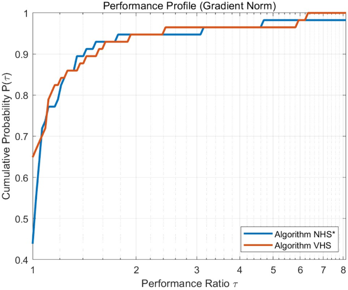 A New Hestenes–Stiefel-Type Conjugate Gradient Method for Large-Scale Unconstrained Optimization ...