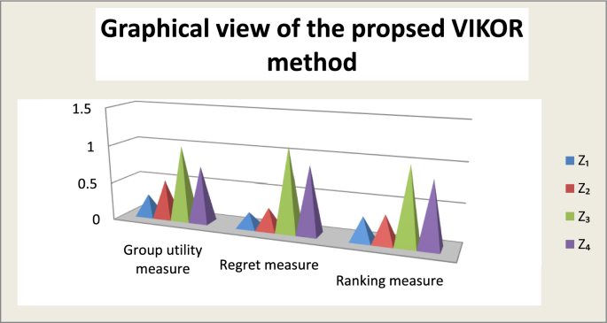 Extension of Vikor Method Based on Complex Hesitant Fuzzy Soft Set and ...