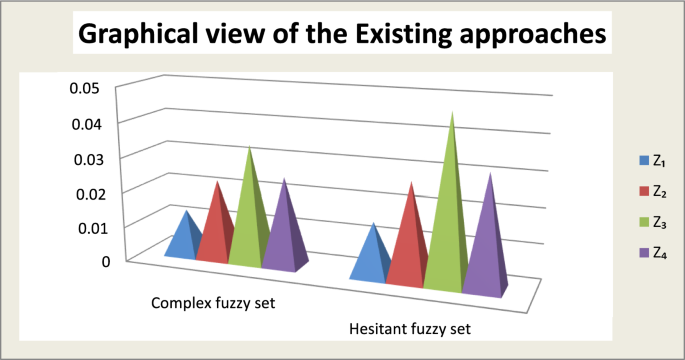 Extension of Vikor Method Based on Complex Hesitant Fuzzy Soft Set and ...