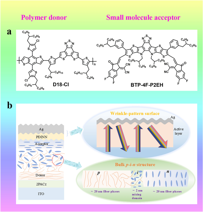 An Unprecedented Efficiency with Approaching 21% Enabled by Additive-Assisted Layer-by-Layer ...